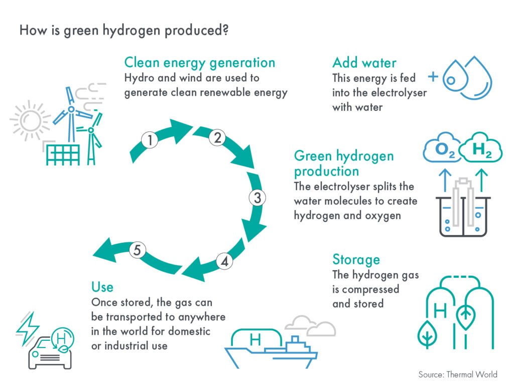 Is Clean Hydrogen the Next Big Thing for US Carbon Reduction Efforts?