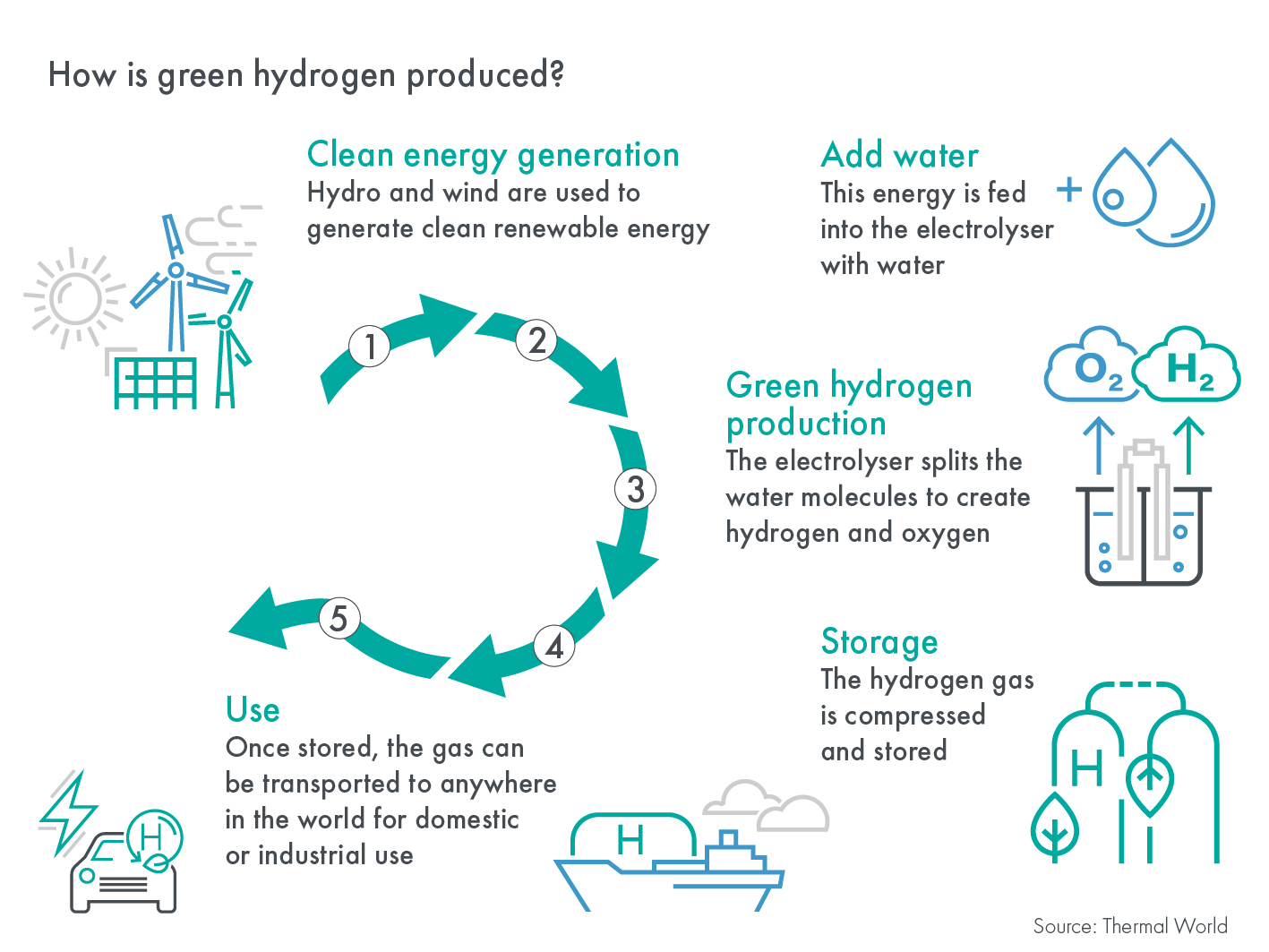Is Clean Hydrogen the Next Big Thing for US Carbon Reduction Efforts?